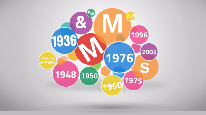 History of M&Ms by Mackenzie McLeod on Prezi