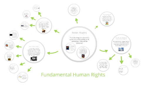 Fundamental Basic Human Rights by Maryam Mohammad on Prezi