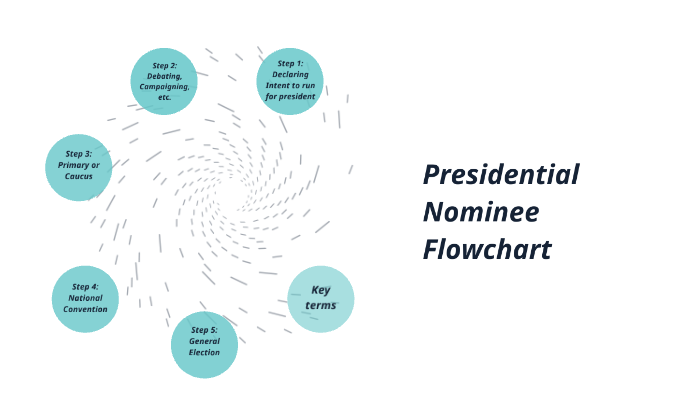 Presidential Nominee Flowchart by Samantha Moss on Prezi