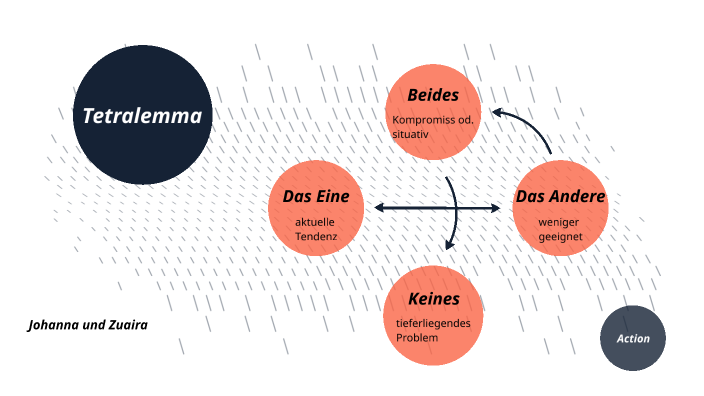 Koku Tetralemma by Johanna Wittig on Prezi