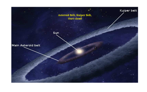 Asteroid Belt, Kuiper Belt, Oort cloud by Ammar Hussain on Prezi