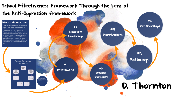 School Effectiveness Framework Through the Lens of the Anti-Oppression Framework by Dieuwke ...