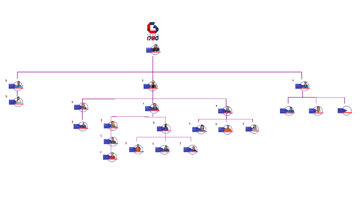 GRUPO 1780 Organization Chart by Rafael Ramirez on Prezi