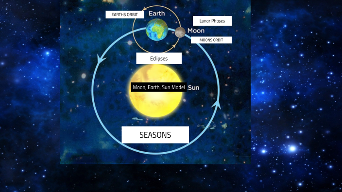 Earth, Sun, and Moon Model by Moiz Asif on Prezi