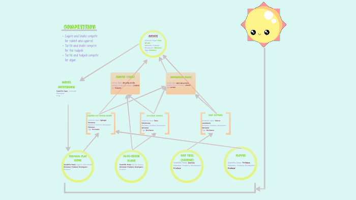 Alabama Food Web by Sarah Kimbrell on Prezi