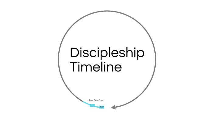 Discipleship Timeline by Mark Rudd on Prezi