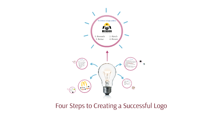 Five Steps to Creating a Successful Logo by Caleb Gorham on Prezi