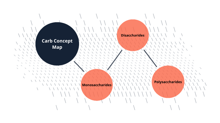 Carb Concept Map - Alexis LeBlanc by Alexis Leblanc on Prezi