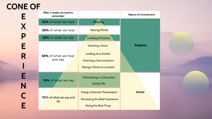 CONE OF LEARNING by Len Rambo on Prezi