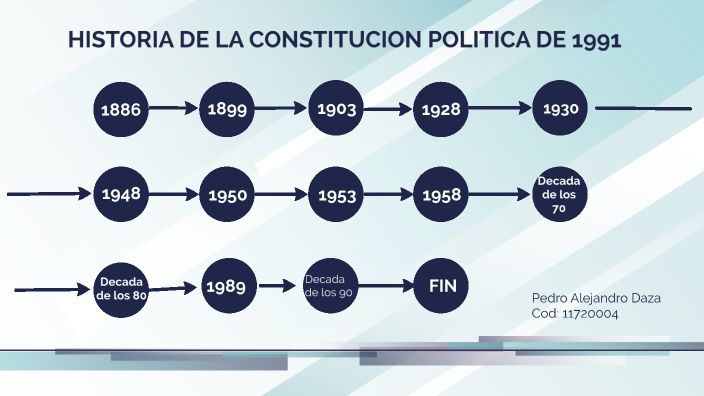 Historia De La Constitución Política De 1991 By Pedro Alejandro Daza