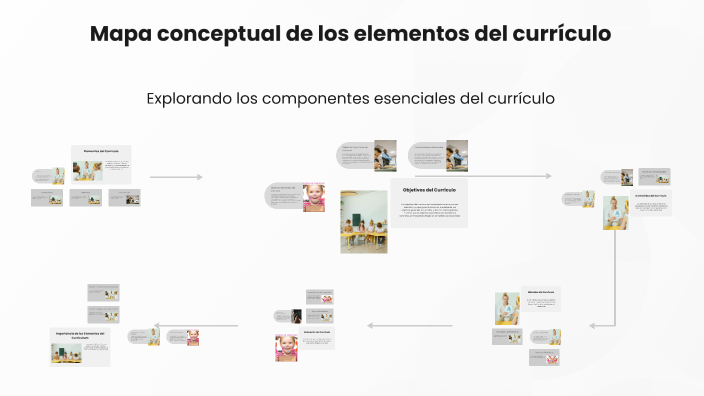 Mapa conceptual de los elementos del currículo by noemi urunaga on Prezi