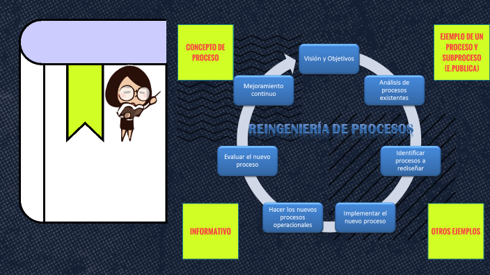 DEFINICION PROCESO by Lina Morales on Prezi