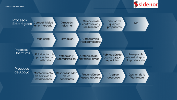 Mapa de Procesos by Mariano 5 on Prezi