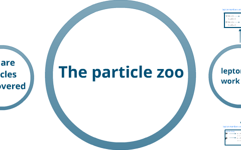 The particle zoo by clinton ajayi on Prezi