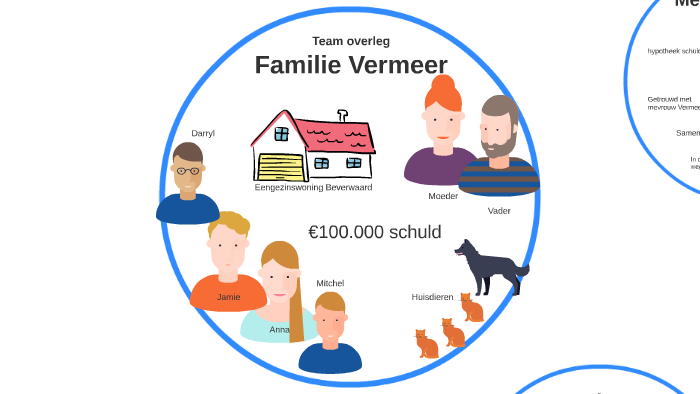 Familie Vermeer by Sanne Heesbeen on Prezi