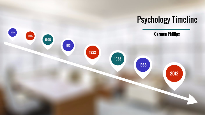 Psychology Timeline by Carmen Phillips on Prezi