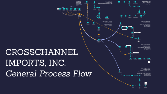 CCI GENERAL FLOW CHART by Teej Badidles on Prezi