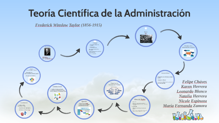 Teoría Científica De La Administración By Natalia Herrera On Prezi