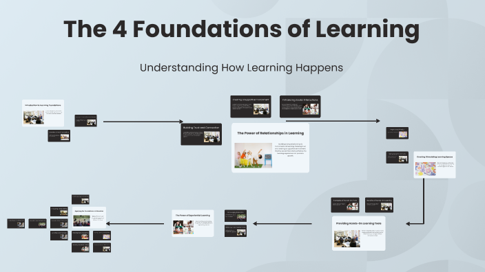 The 4 Foundations of Learning by osna iqbal on Prezi