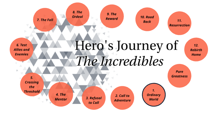 Hero's Journey of The Incredibles by Shaq Sara on Prezi