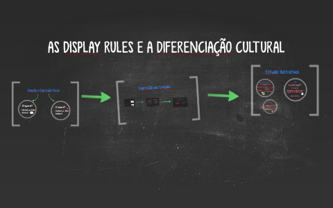 AS DISPLAY RULES E A DIFERENCIAÇÃO CULTURAL by Inês Vasconcelos on Prezi