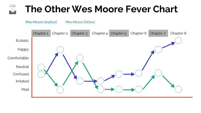 Fever Chart by Travis Bettens on Prezi