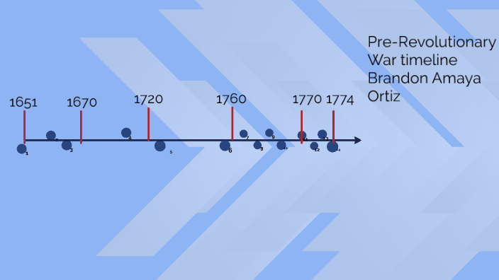 Pre-Revolutionary War Timeline by Brandon Amaya Ortiz on Prezi