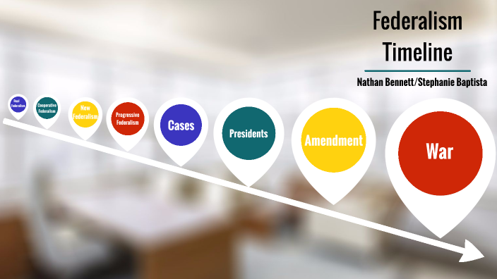 Stephanie Baptista/Nathan Bennett - Federalism Timeline by stef clare ...