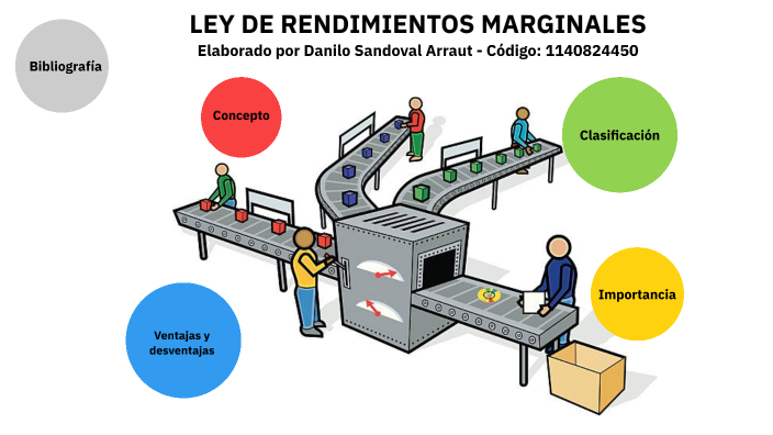Ley de rendimientos marginales by danilo sandoval arraut on Prezi