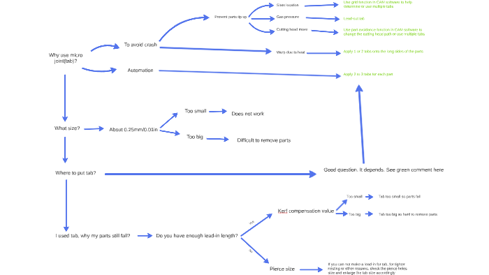 Why use micro joint(tab)? by Xiao Zhang on Prezi
