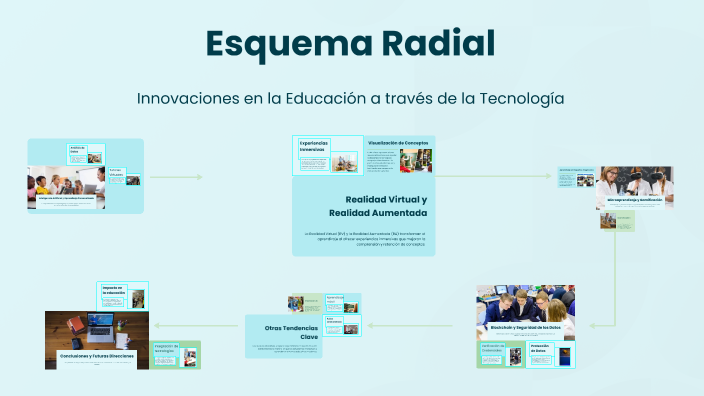 Esquema Radial by euclides camero on Prezi