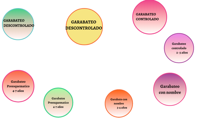 Etapas del garabateo by Daniela Francisca Jorquera Marin on Prezi