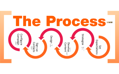 Newsletter Campaign Creation Process by Linda Daley on Prezi