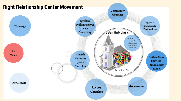 2PC Parish Model Right Relationship Movement by Daniel Henley on Prezi