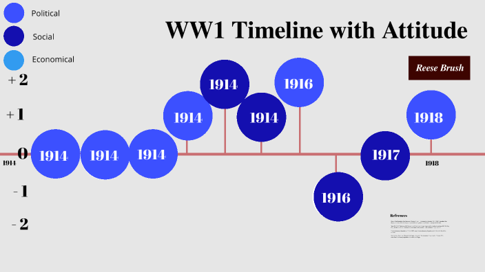 WW1 History Timeline by Reese Brush on Prezi