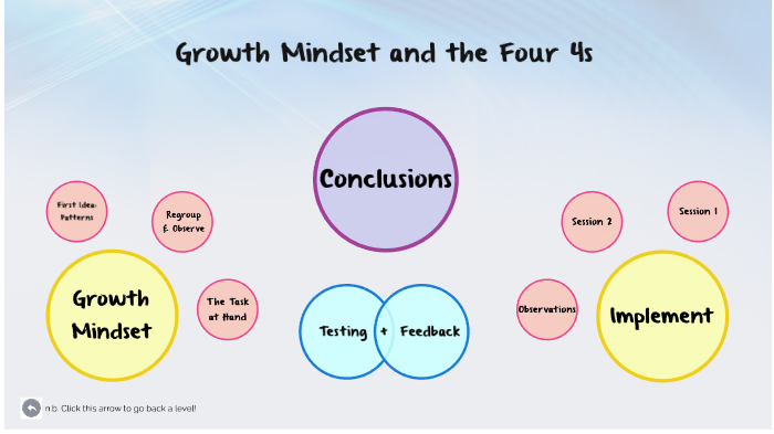 Growth Mindset and the Four 4's by Alexandra Trunnell on Prezi