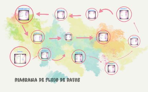 diagrama DE flujo DE datos by yetlanezi flores on Prezi