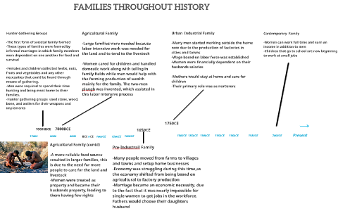 The Family in History : Timeline by Alex To on Prezi