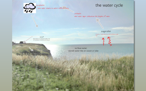 water cycle by jacob litchfield on Prezi