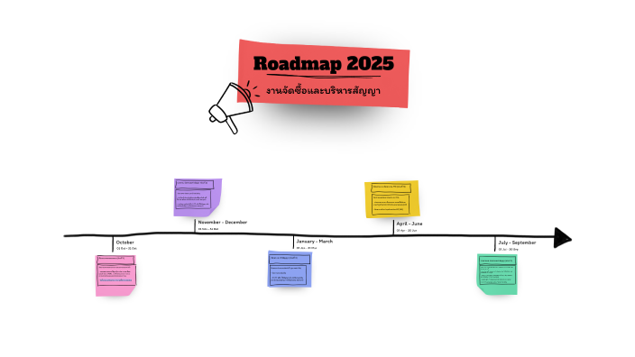 Roadmap purchase 2025 by AKA BA on Prezi