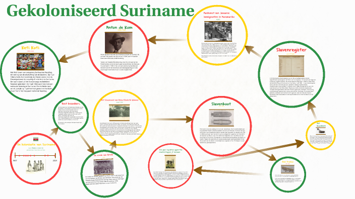 kolonisatie Suriname by Cato Hilgenkamp on Prezi