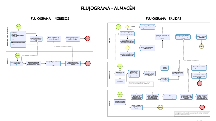 FLUJOGRAMA ALMACEN by jeiner vasquez on Prezi