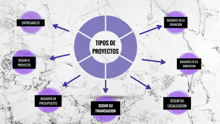 tipos de proyectos by Angie Diaz on Prezi