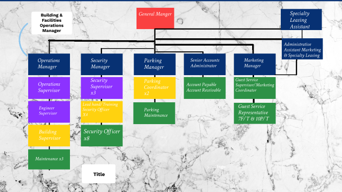 Org. Chart by Brandon Bosch on Prezi