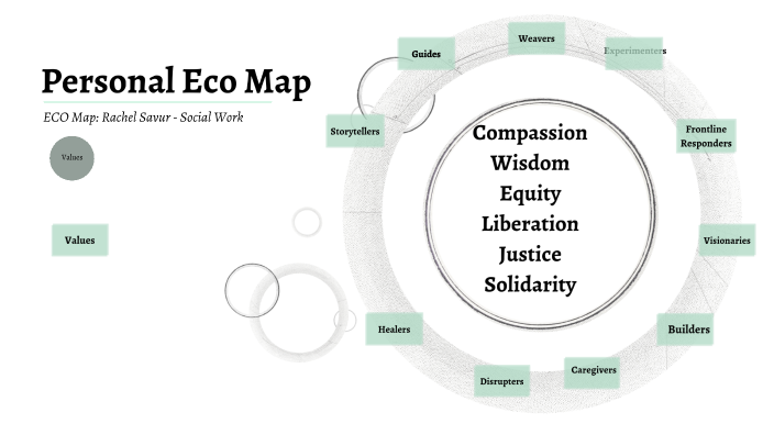 Personal Eco Map Rachel Sauvr by Rachel Savur on Prezi