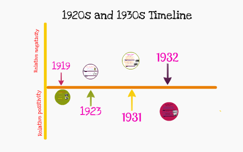 1920s and 1930s Timeline by Mariyam ASIF on Prezi
