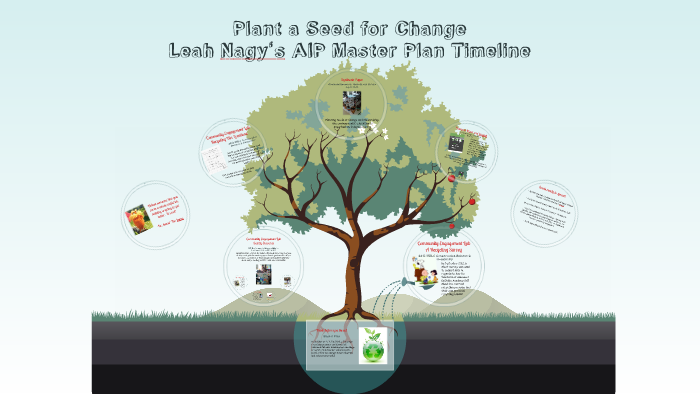 Plant a Seed for Change by Leah Nagy on Prezi