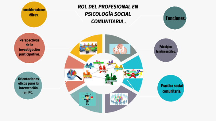 ROL DEL PROFESIONAL by Fernando GV on Prezi