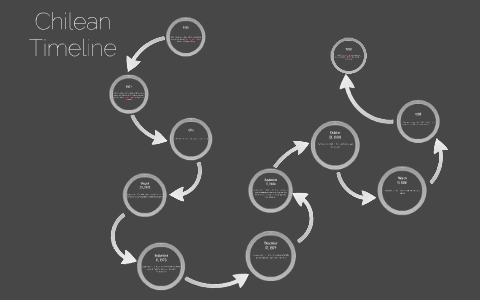 Chilean Timeline by Micah Agnes on Prezi