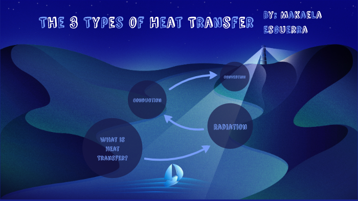 3 Types of Heat Transfer by Makaela Esguerra on Prezi